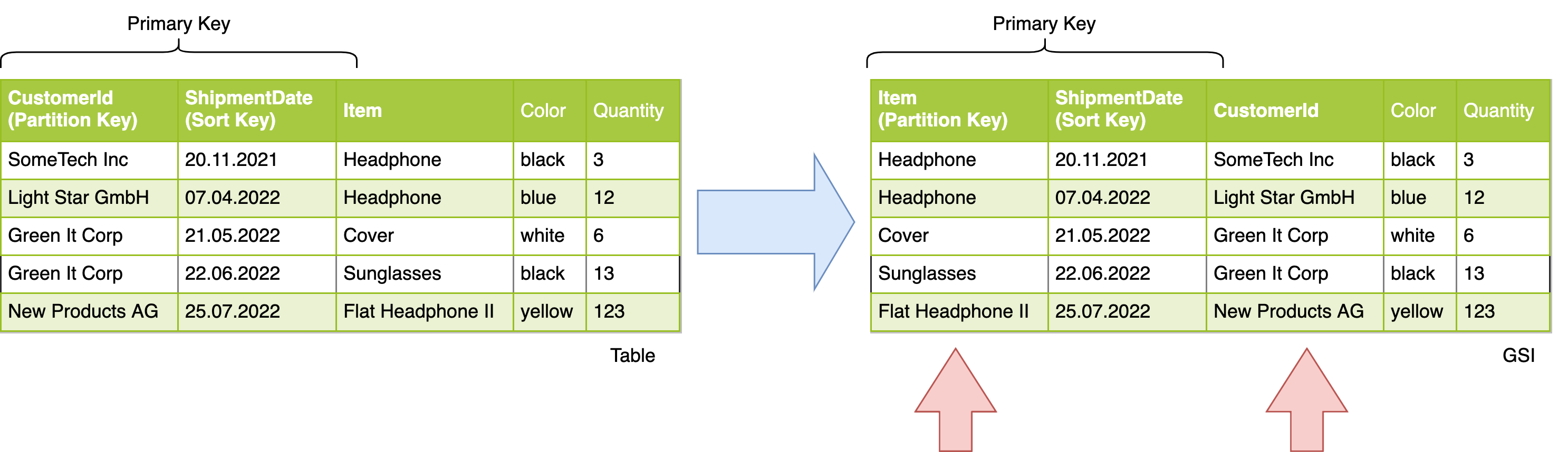 dynamodb-basics